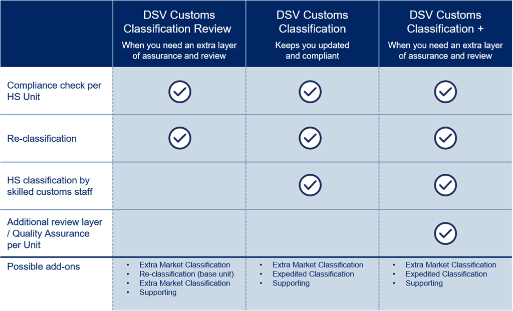 Customs Classification Dsv