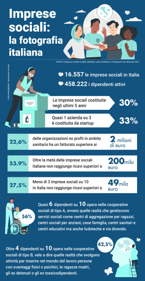 Impresa Sociale Cosa è Come Funziona Come Farla Normative