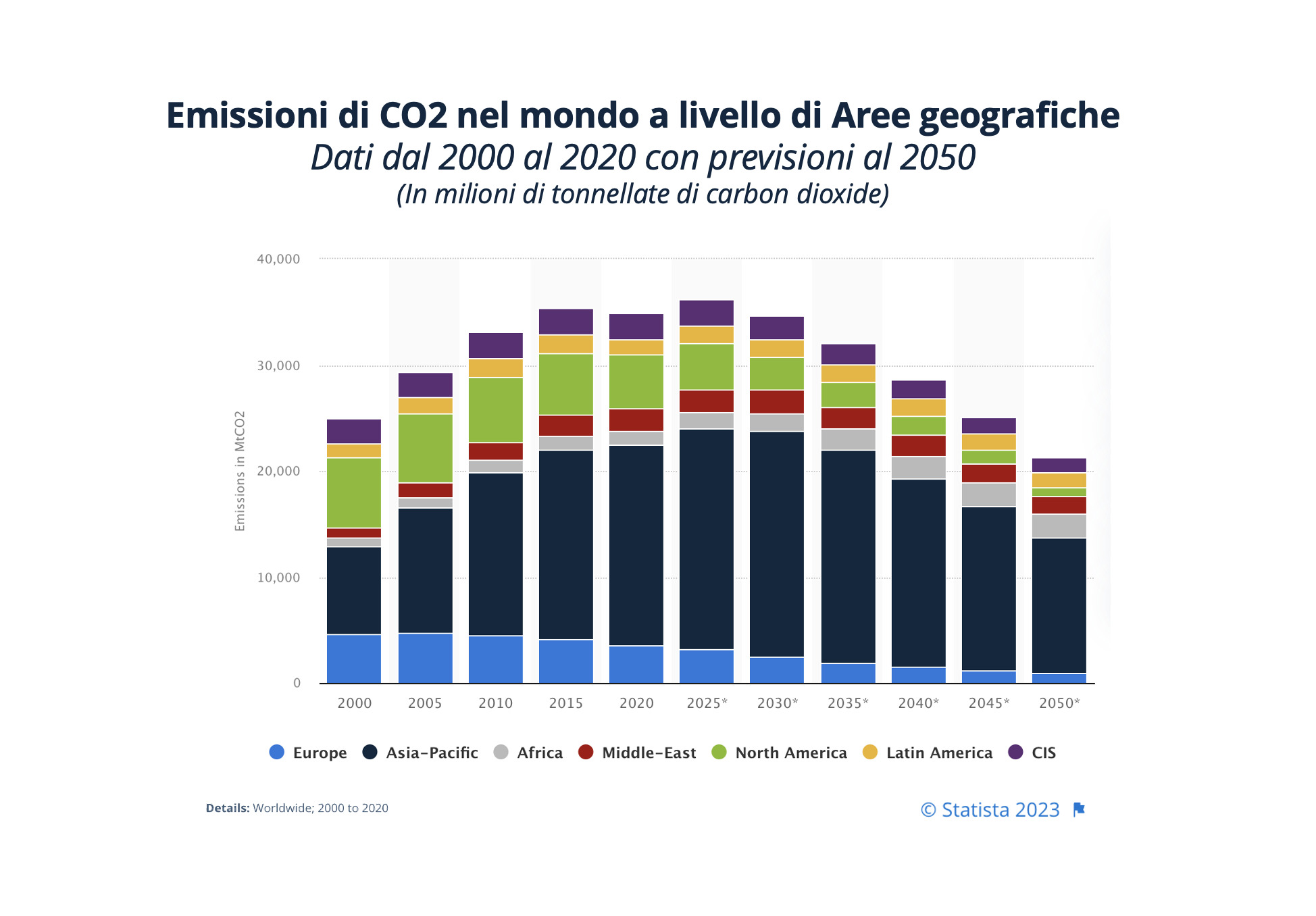 Come Stanno Evolvendo Le Emissioni Di Co2 Nel Mondo Esg360