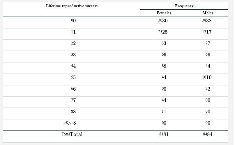 Solved Measurements Of Lifetime Reproductive Suc Solutioninn