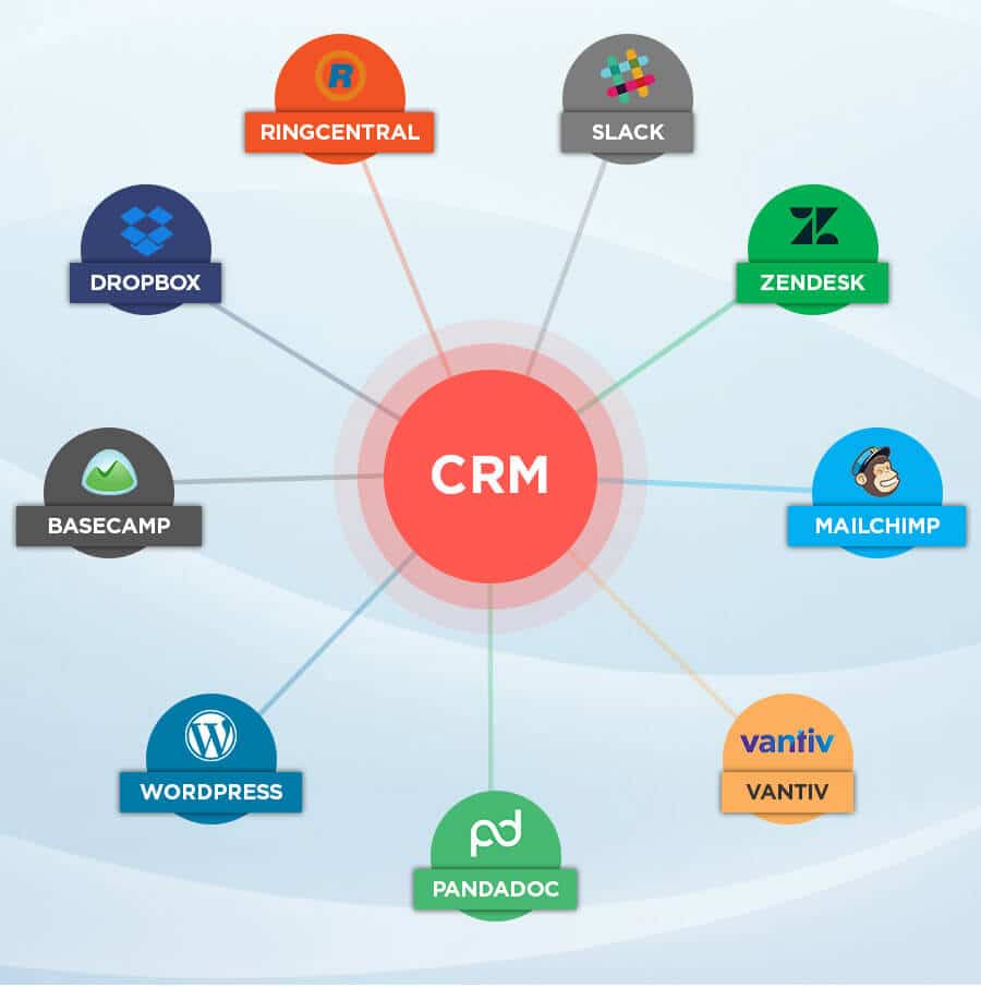 Tipos De Crm Para Tu Empresa Infografia Software Marketing Tics Y