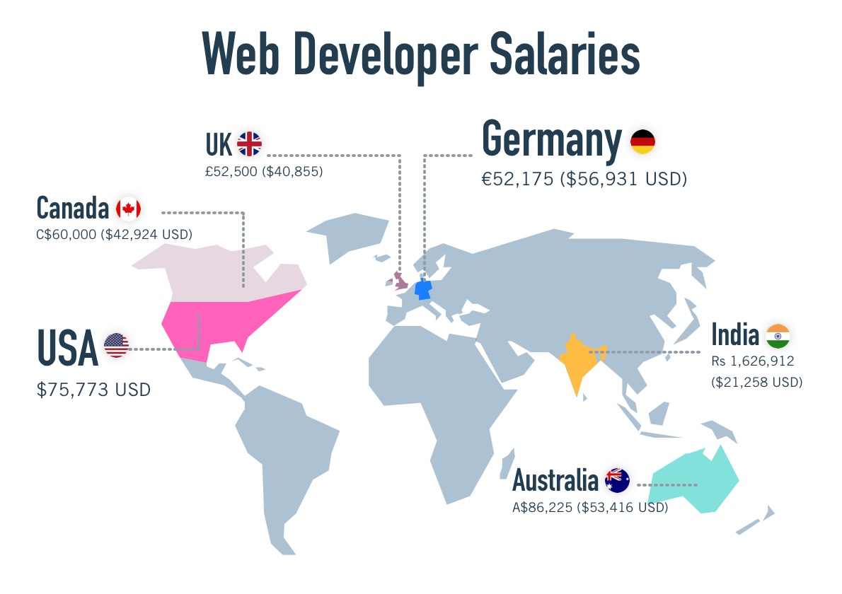 The Ultimate Web Developer Salary Guide 2023 Update