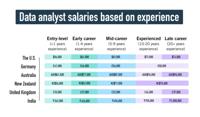 The Ultimate Data Analyst Salary Guide 2022 Edition