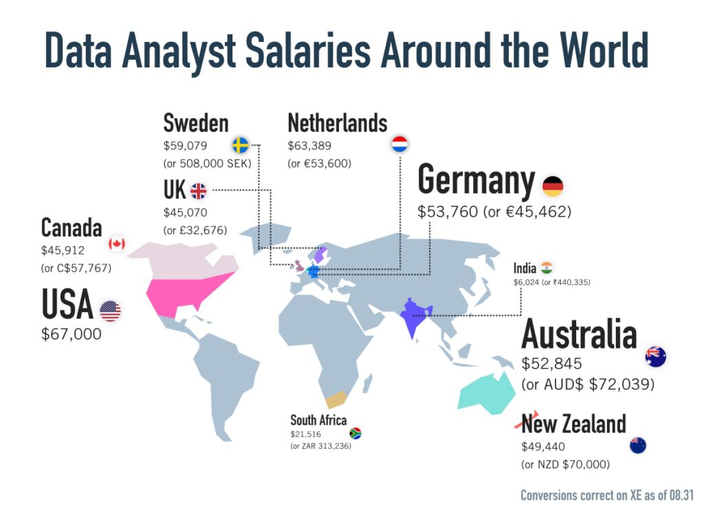 The Ultimate Data Analyst Salary Guide 2022 Edition