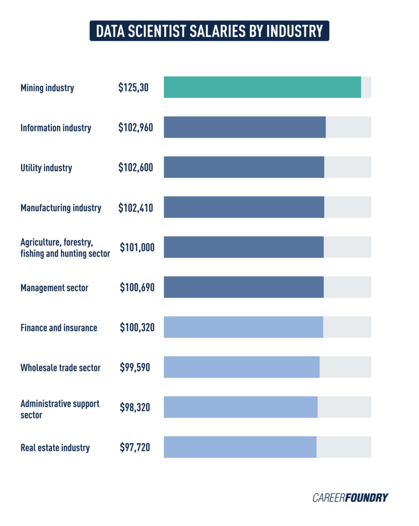 What Is The Typical Data Scientist Salary 2023 Guide