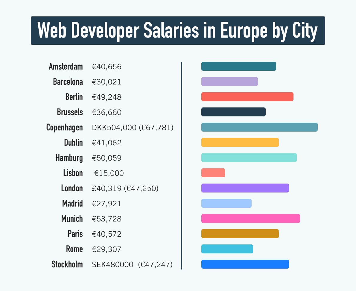 The Ultimate Web Developer Salary Guide 2023 Update