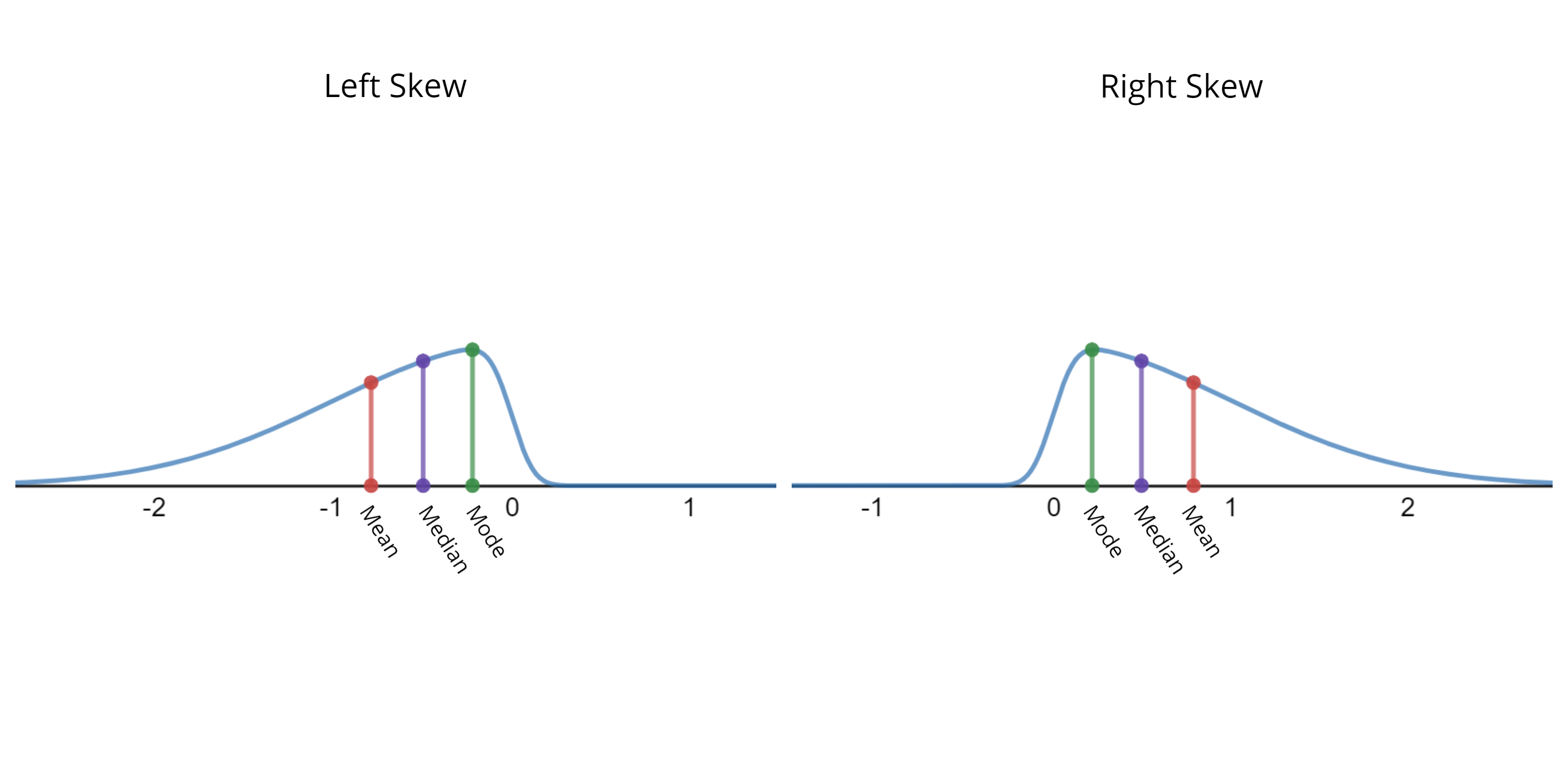 Normal Distribution Right And Left Skewed Graphs Expii