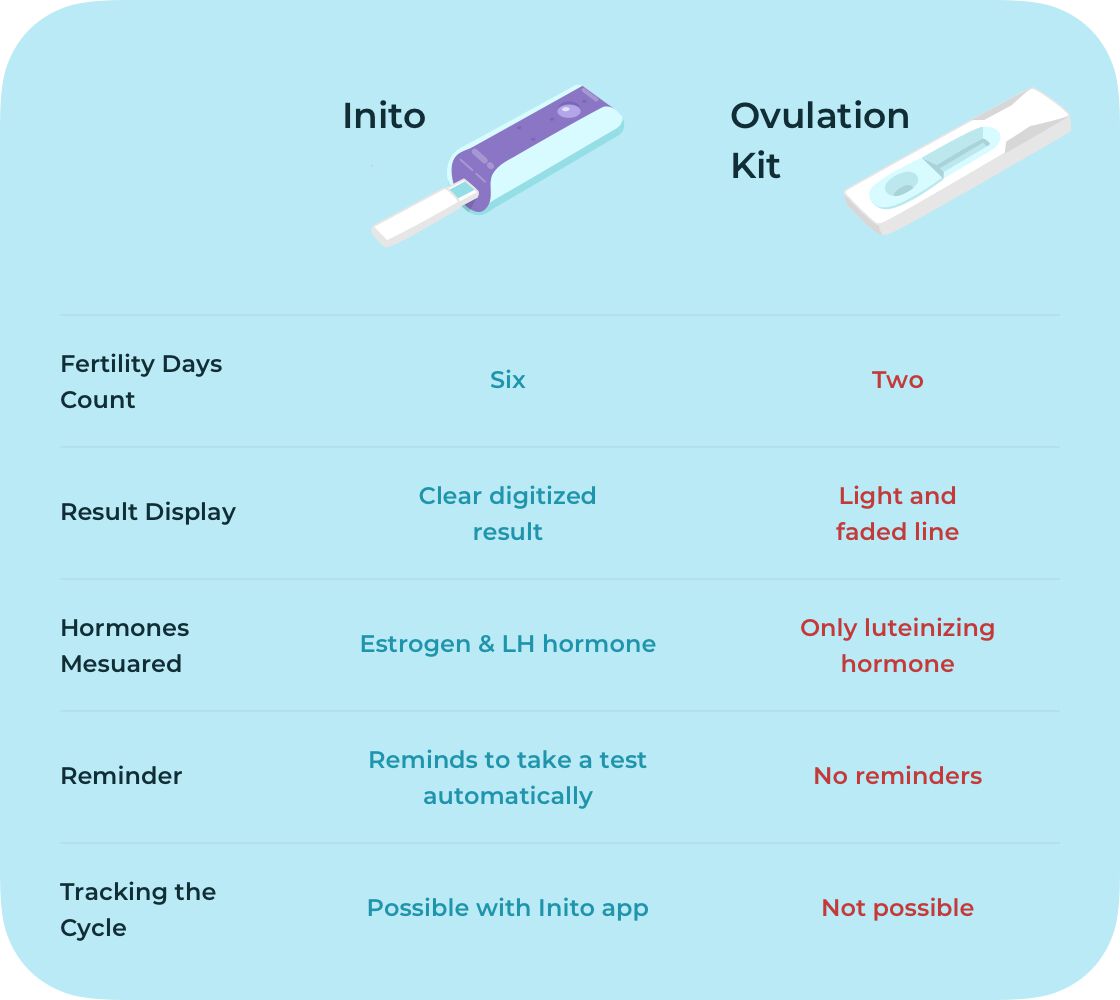 Buy Inito Fertility Monitor Most Reliable Ovulation Test Kit