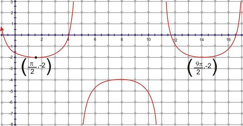 Solution First Of All This Could Be Either A Secant Or Cosecant