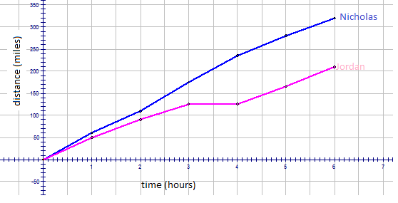 Double Line Graphs Ck 12 Foundation