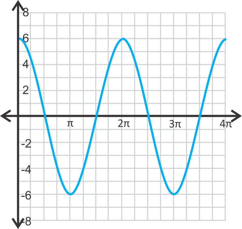 Sine Graph And Cosine Graph Read Trigonometry Ck 12 Foundation