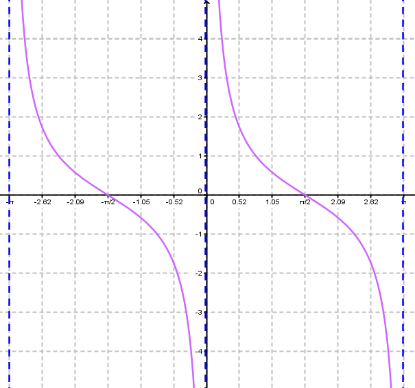 Graphs Of Cosecant Secant And Cotangent And Vertical Stretches Ck 12