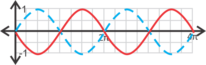 Sine Graph And Cosine Graph Read Trigonometry Ck 12 Foundation