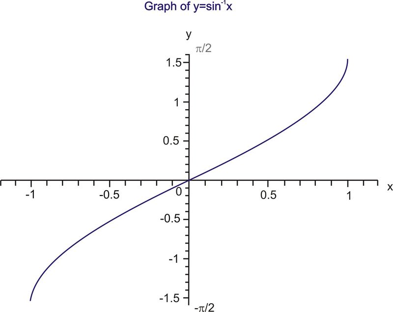 Graphing Inverse Trigonometric Functions Ck 12 Foundation