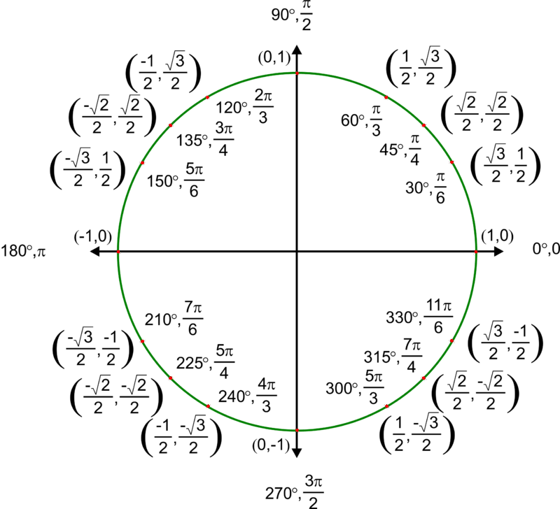 Trigonometric Ratios On The Unit Circle Ck 12 Foundation