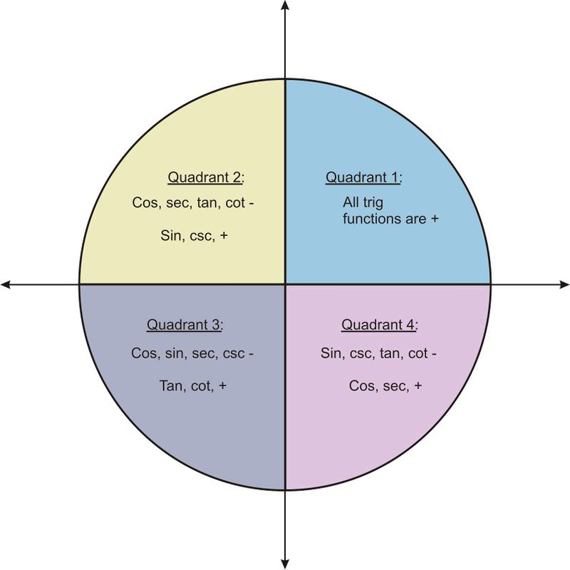 Unit Circle Chart Sin Cos Tan Sec Csc Cot