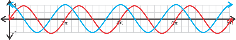 Sine Graph And Cosine Graph Read Trigonometry Ck 12 Foundation