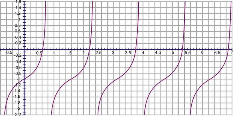 Tangent And Cotangent Graphs Read Trigonometry Ck 12 Foundation