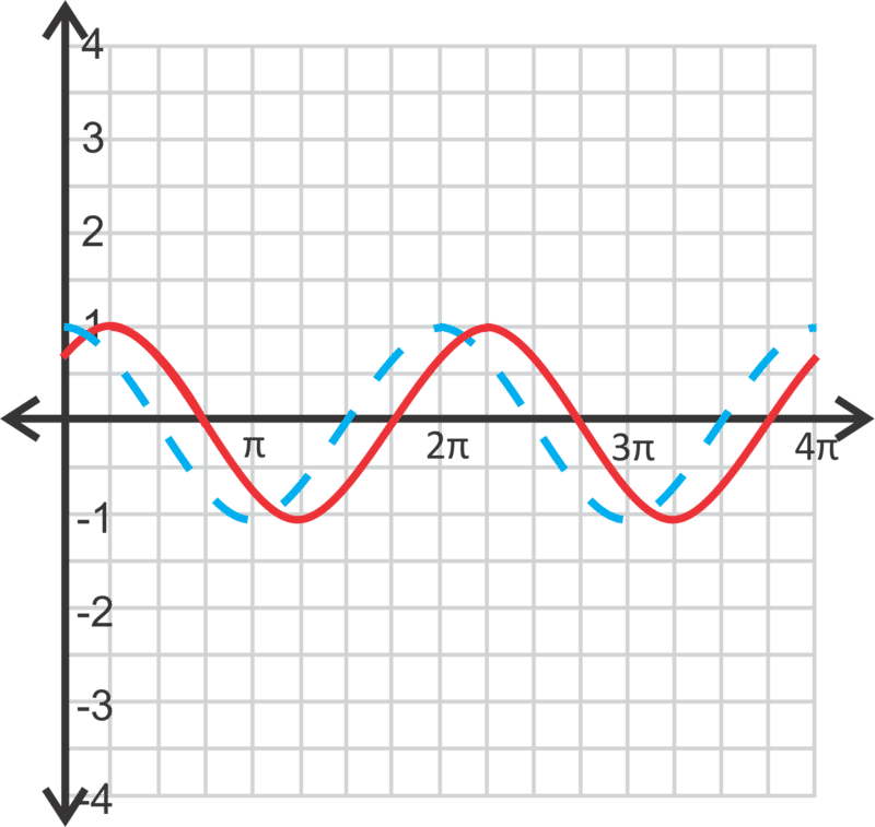 Translating Sine And Cosine Functions Read Trigonometry Ck 12