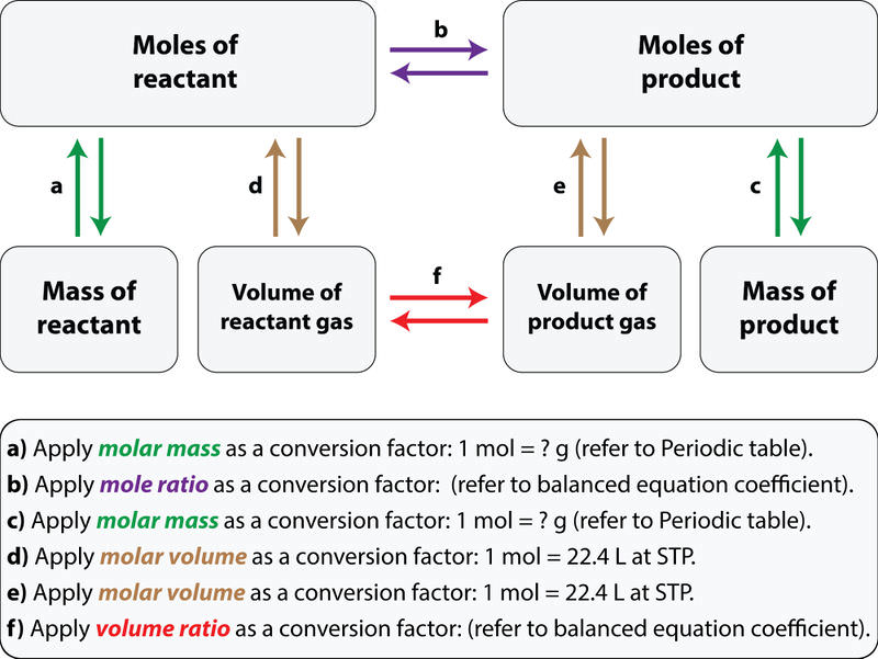 Stoichiometric Calculations Ck 12 Foundation