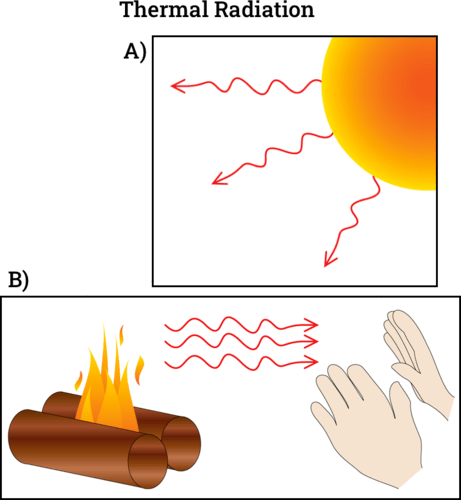 Flexi Answers What Are Some Examples Of Thermal Radiation Ck 12