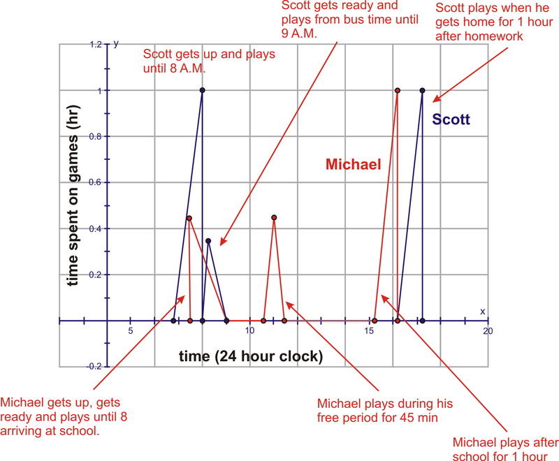 Double Line Graphs Read Statistics Ck 12 Foundation