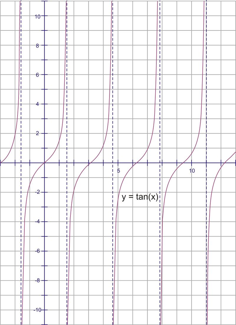 Graphing Tangent Cotangent Secant And Cosecant Ck 12 Foundation