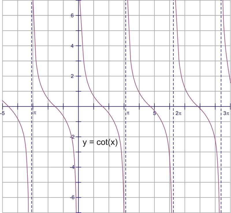 Graphing Tangent Cotangent Secant And Cosecant Ck 12 Foundation