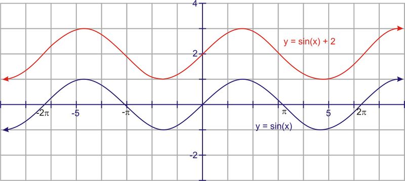 Translating Sine And Cosine Functions Ck 12 Foundation