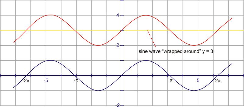 Trigonometric Graphs In Context