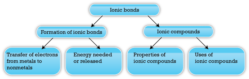 Lesson 72 Ionic Bonds Ck 12 Foundation