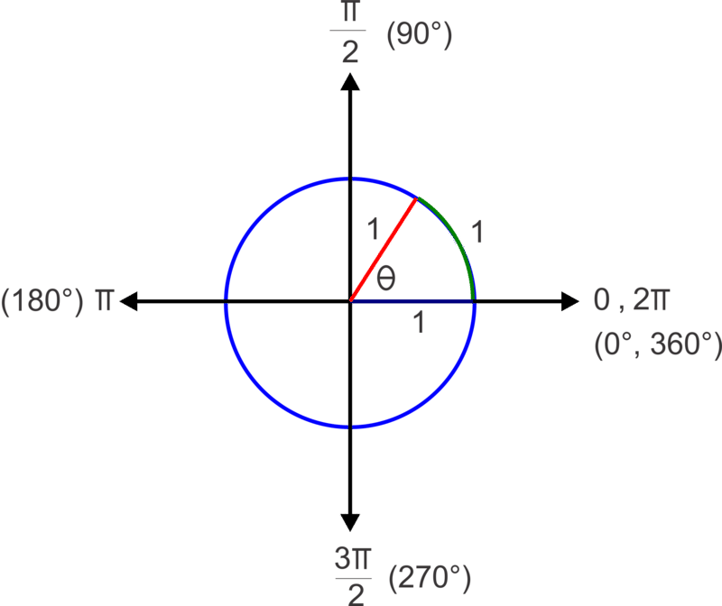 The Unit Circle Ck 12 Foundation