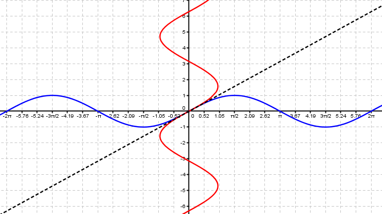 Graphs Of Arcsin Arccos And Arctan Inverse Trigonometric Functions