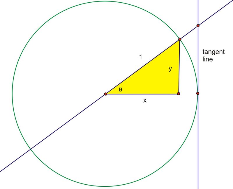 Tangent And Cotangent Graphs Ck 12 Foundation