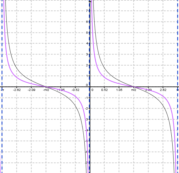 Graphs Of Cosecant Secant And Cotangent And Vertical Stretches Ck 12