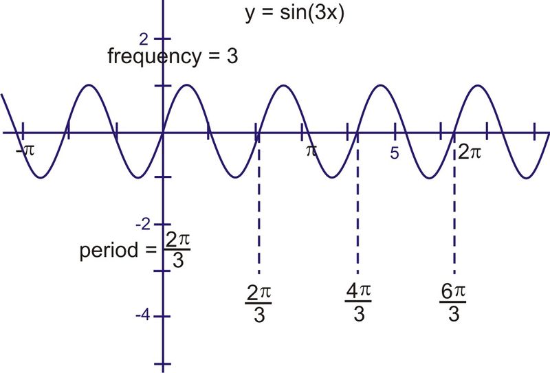 Period And Frequency Read Trigonometry Ck 12 Foundation