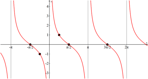 Graphing Tangent Cotangent Secant And Cosecant Read