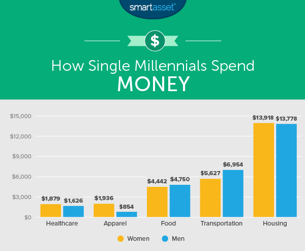 Millennial Money Habits How Male And Female Millennials Spend Smartasset