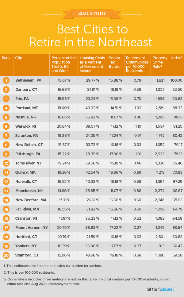 Best Places To Retire In The Northeast 2021 Study