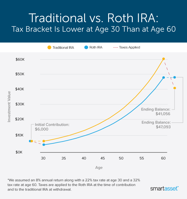 Im Planning For Retirement Do Traditional Or Roth Iras Pay Off More