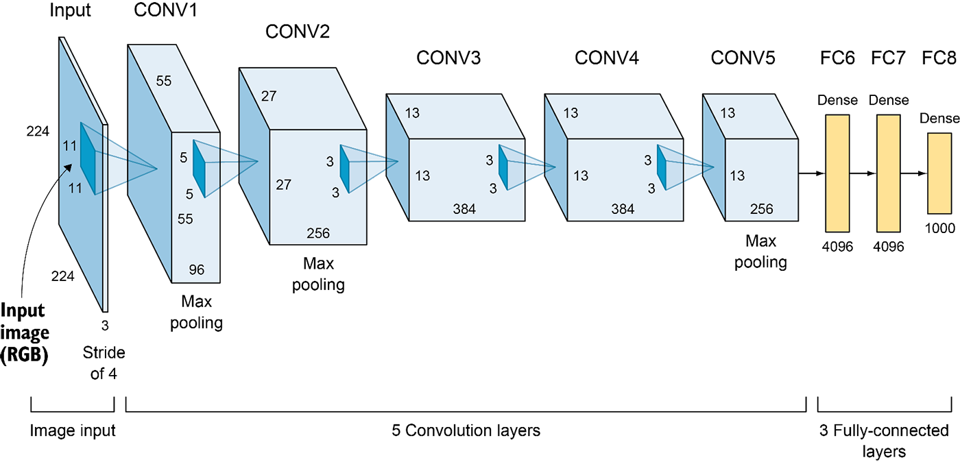 Cnn Architecture Common Architectures In Convolutional Neural