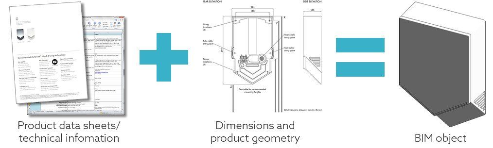 Bim Objects The Definitive Guide