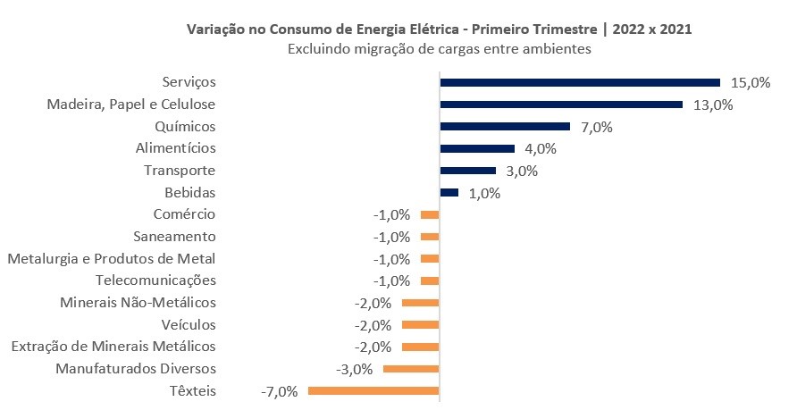 Consumo De Energia Elétrica Do Brasil Cresce 09 No Primeiro Trimestre