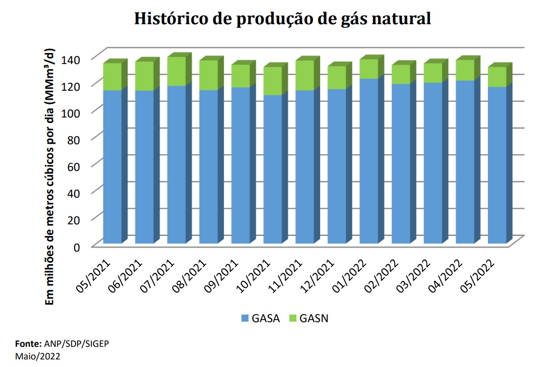 Anp Produção Nacional De Gás Em Maio Fica Em 132 Milhões M³dia