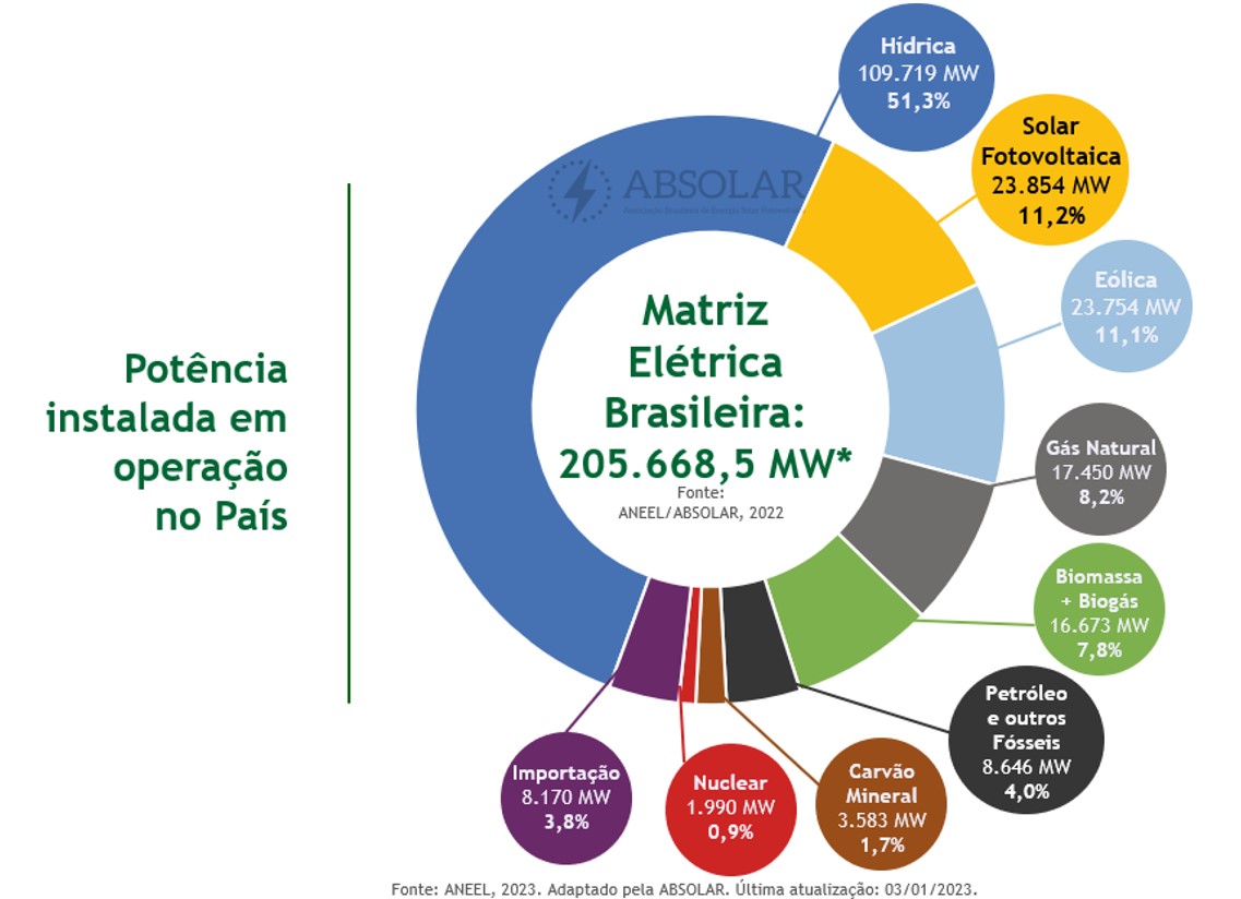 Solar Passa Eólica E é Segunda Maior Fonte No Brasil Canalenergia