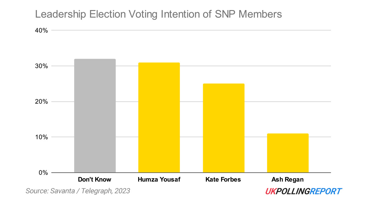 Yousaf Holds Narrow Lead In Snp Leadership Race Uk Polling Report