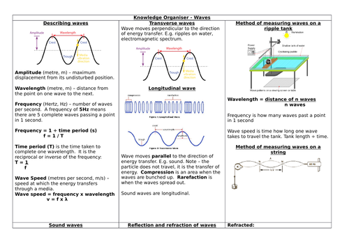 Aqa 9 1 Gcse Science Combined Paper2 Physics Waves Knowledge