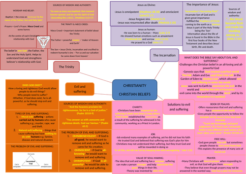 Christianity Christian Beliefs Mindmap Teaching Resources