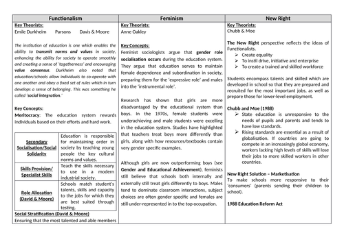 Aqa Sociology Year 1 Revision Cards Education Teaching Resources