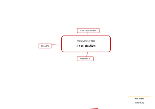 Aqa Gcse Psychology Research Methods Revision Mind Maps Teaching